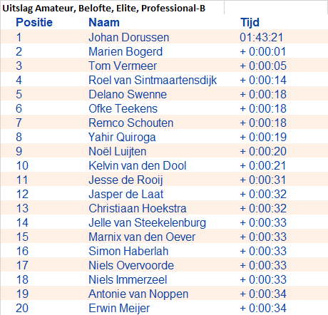 Uitslag 2022 | ronde-van-zuidland